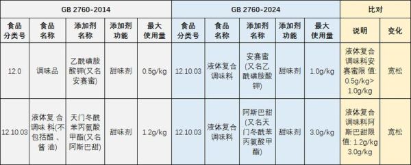 食品添加剂最大使用量是多少_常见添加剂安全剂量-第3张图片-山城妙识 食品添加剂最大使用量是多少_常见添加剂安全剂量-第3张图片-山城妙识