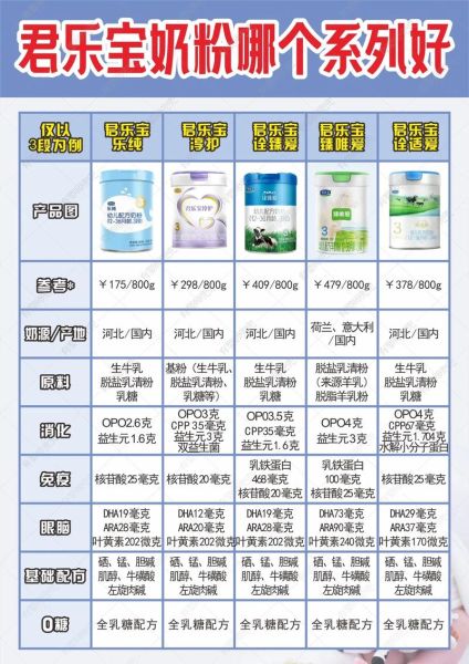 君乐宝奶粉怎么样_君乐宝奶粉哪个系列好-第1张图片-山城妙识