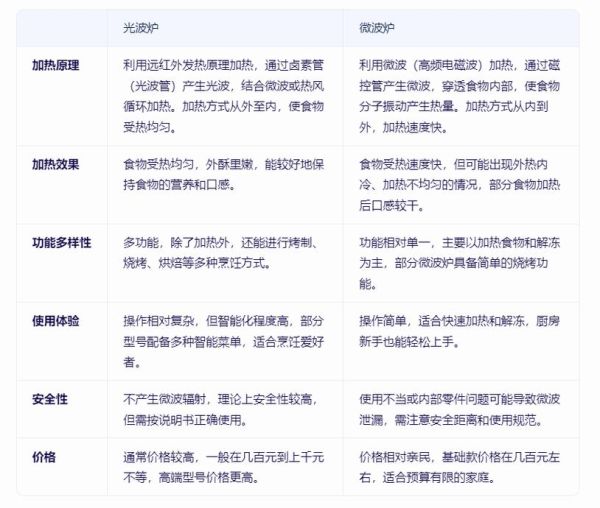 光波炉能做什么_光波炉和微波炉的区别-第1张图片-山城妙识 光波炉能做什么_光波炉和微波炉的区别-第1张图片-山城妙识