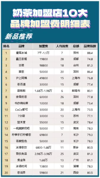 饮品店品牌排行榜可加盟_哪个品牌值得投资-第3张图片-山城妙识 饮品店品牌排行榜可加盟_哪个品牌值得投资-第3张图片-山城妙识