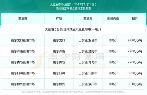 豆油价格行情最新走势_豆油价格为何持续上涨-第2张图片-山城妙识