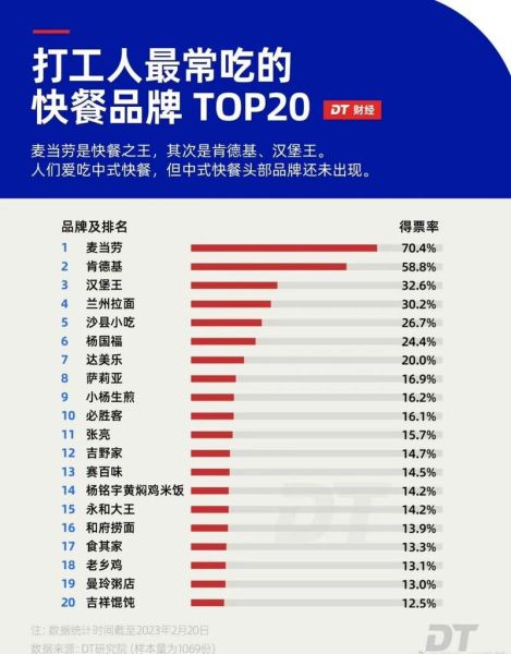 快餐品牌排行50强有哪些_如何选择适合自己的快餐品牌-第3张图片-山城妙识 快餐品牌排行50强有哪些_如何选择适合自己的快餐品牌-第3张图片-山城妙识