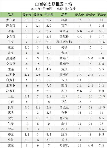 蔬菜批发市场价格今日行情_蔬菜批发价格为何波动大-第1张图片-山城妙识