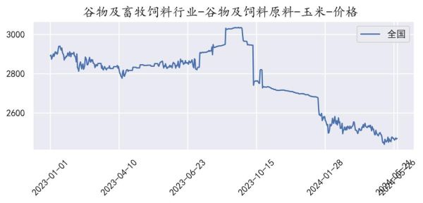 玉米期货行情走势图怎么看_玉米期货涨跌规律-第1张图片-山城妙识