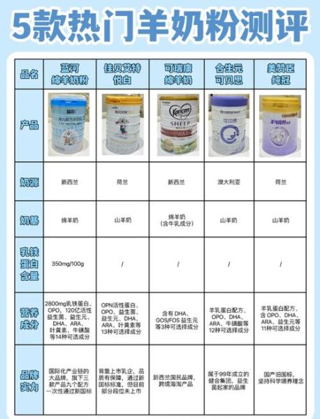 羊奶粉排行榜10强国产_哪款好-第2张图片-山城妙识