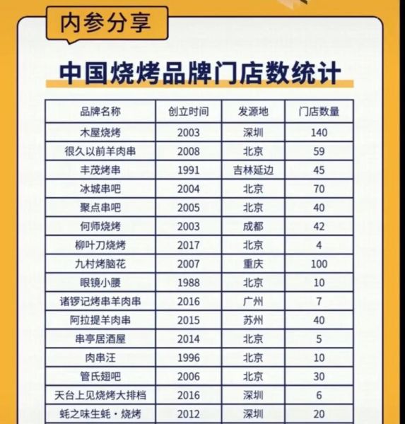 中国烧烤店十大排名_哪家最好吃-第1张图片-山城妙识 中国烧烤店十大排名_哪家最好吃-第1张图片-山城妙识