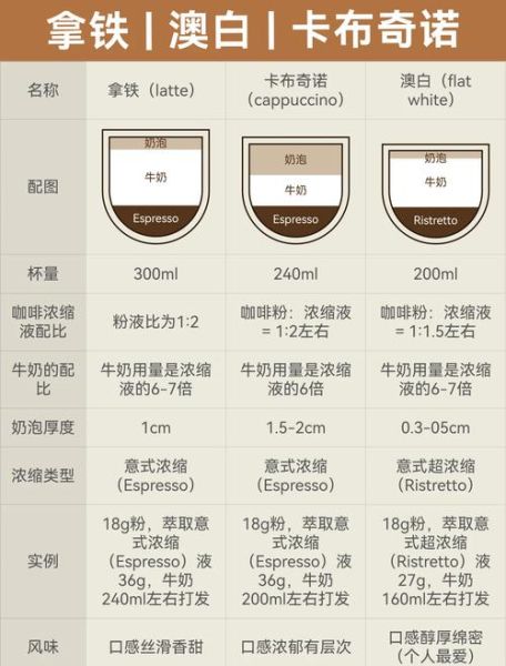 拿铁和卡布奇诺的区别_哪个更好喝-第2张图片-山城妙识
