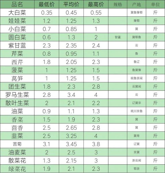 蔬菜价格最新行情_今日蔬菜多少钱一斤-第2张图片-山城妙识