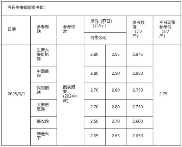 生姜价格走势_生姜多少钱一斤-第3张图片-山城妙识
