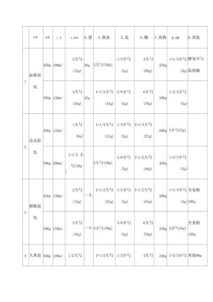 东菱面包机700克配方_一次发酵成功秘诀-第1张图片-山城妙识