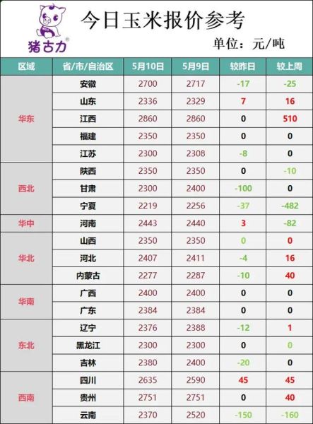 玉米价格最新行情_玉米价格为什么上涨-第1张图片-山城妙识