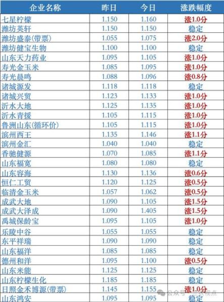 玉米价格最新行情_玉米价格为什么上涨-第3张图片-山城妙识