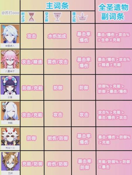 砂糖圣遗物词条怎么选_砂糖圣遗物主词条推荐-第1张图片-山城妙识