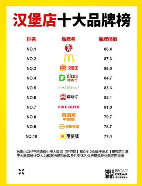 汉堡加盟哪家好_汉堡品牌排行榜-第2张图片-山城妙识