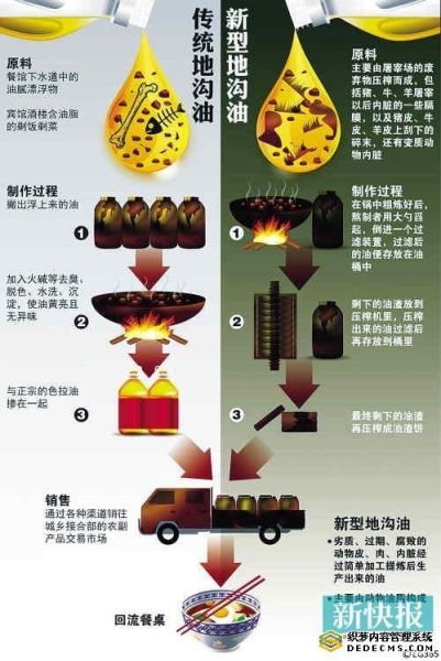 地沟油事件真相_如何辨别地沟油-第2张图片-山城妙识