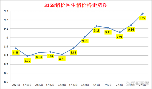 今日生猪价格多少钱一斤_猪价走势还会涨吗-第2张图片-山城妙识