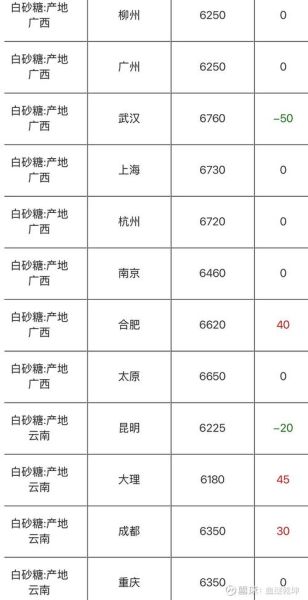 广西白糖现货最新价格_今日广西糖价多少钱一吨-第1张图片-山城妙识