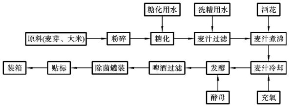 啤酒酿造工艺流程_如何在家酿啤酒-第3张图片-山城妙识