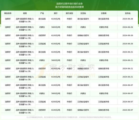 油菜籽价格最新行情2020_油菜籽价格走势分析-第1张图片-山城妙识
