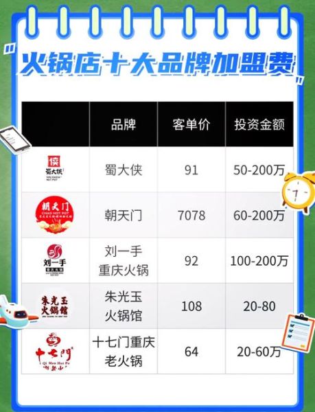 火锅加盟店10大品牌都有哪些_哪个品牌最赚钱-第1张图片-山城妙识