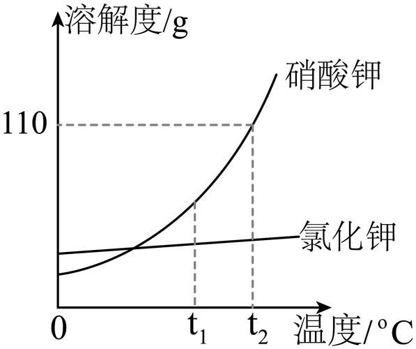 醋酸钠溶解度是多少_醋酸钠溶解度曲线怎么看-第3张图片-山城妙识