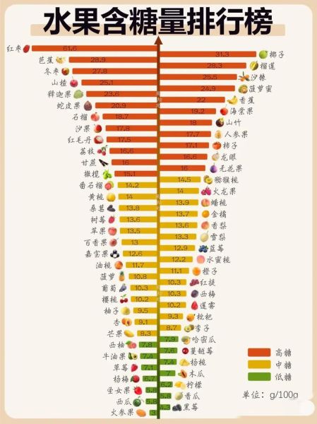 水果糖分排行榜_哪些水果含糖量低-第2张图片-山城妙识