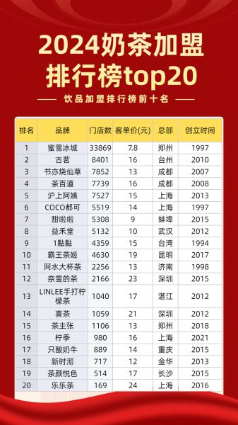 饮品加盟排行榜哪家好_2024年最火品牌-第2张图片-山城妙识