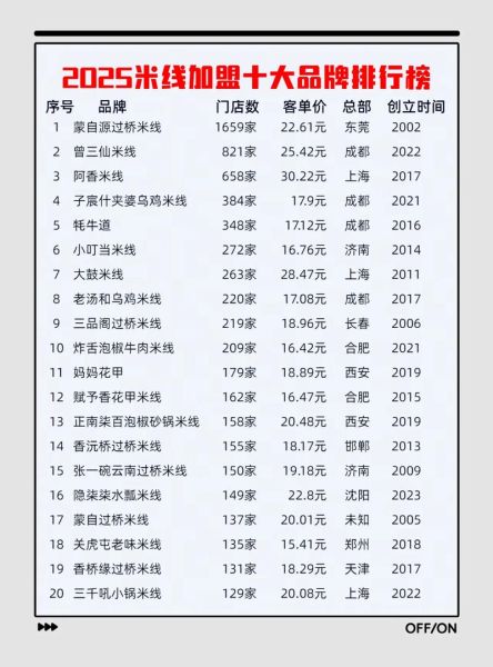 米线加盟哪个品牌好_米线加盟10大品牌排行榜-第1张图片-山城妙识 米线加盟哪个品牌好_米线加盟10大品牌排行榜-第1张图片-山城妙识