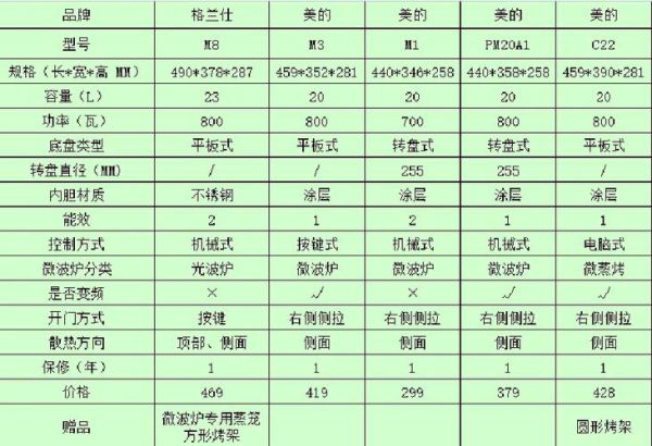 格兰仕微波炉尺寸多少_怎么选合适容量-第2张图片-山城妙识 格兰仕微波炉尺寸多少_怎么选合适容量-第2张图片-山城妙识
