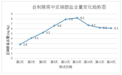 泡菜亚硝酸盐含量变化规律_如何降低泡菜亚硝酸盐-第1张图片-山城妙识 泡菜亚硝酸盐含量变化规律_如何降低泡菜亚硝酸盐-第1张图片-山城妙识