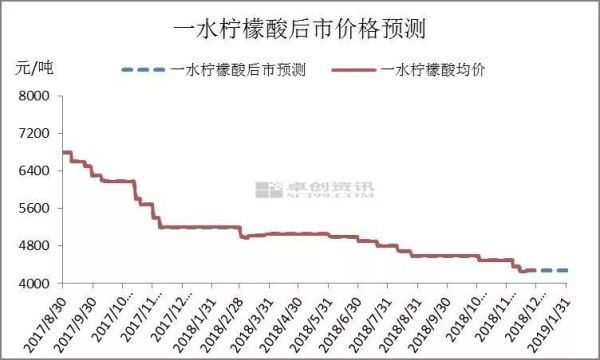 柠檬酸价格_多少钱一吨-第2张图片-山城妙识 柠檬酸价格_多少钱一吨-第2张图片-山城妙识
