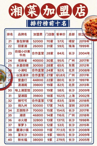 湘菜加盟店10大品牌哪家好_加盟费多少钱-第1张图片-山城妙识