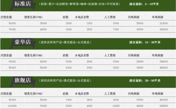 奶茶店利润怎么样_奶茶店一年能赚多少钱-第1张图片-山城妙识