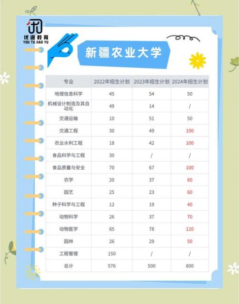 新疆农业大学是一本还是二本_录取分数线-第2张图片-山城妙识
