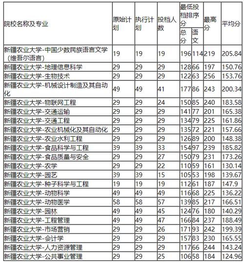 新疆农业大学是一本还是二本_录取分数线-第1张图片-山城妙识