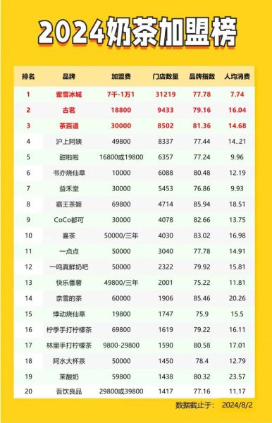 最火的奶茶加盟店有哪些_2024年加盟费多少钱-第3张图片-山城妙识 最火的奶茶加盟店有哪些_2024年加盟费多少钱-第3张图片-山城妙识