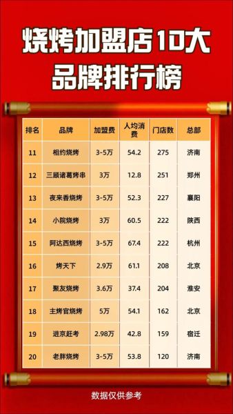 烤肉店加盟10大品牌有哪些_加盟费用多少钱-第2张图片-山城妙识 烤肉店加盟10大品牌有哪些_加盟费用多少钱-第2张图片-山城妙识