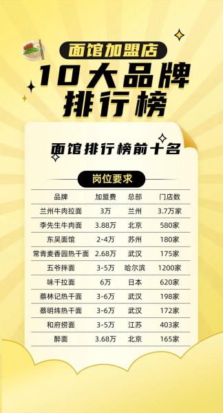 面馆加盟店排行榜_哪个品牌更赚钱-第1张图片-山城妙识