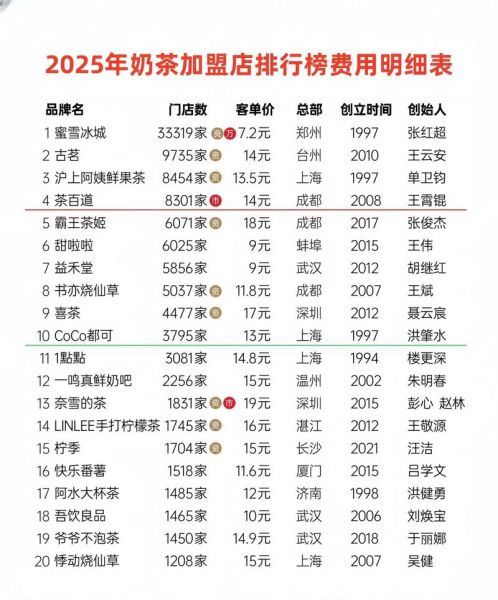 全国奶茶店排行榜前十名_哪个品牌最值得加盟-第1张图片-山城妙识