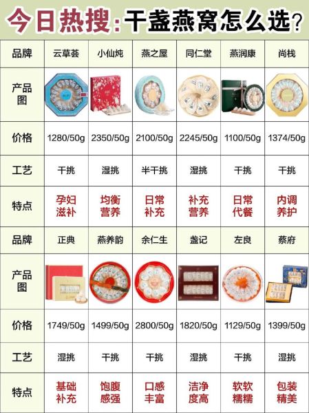 品牌燕窝哪个品牌好_孕妇吃燕窝怎么选-第3张图片-山城妙识