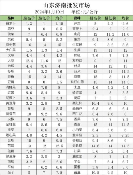 今日蔬菜价格走势_批发行情怎么查-第2张图片-山城妙识