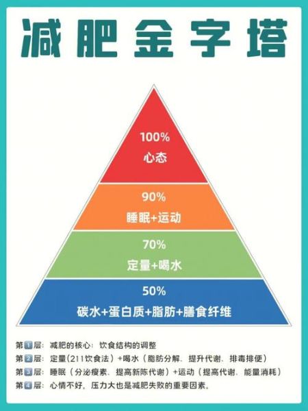 如何科学减肥不反弹_最有效的减脂方法有哪些-第3张图片-山城妙识
