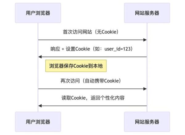 cookie什么意思啊_浏览器cookie作用详解-第1张图片-山城妙识 cookie什么意思啊_浏览器cookie作用详解-第1张图片-山城妙识