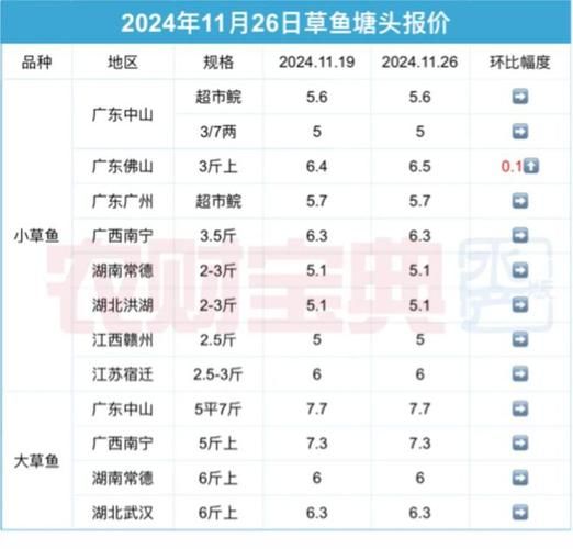 草鱼价格2021年多少钱一斤_2021年草鱼行情怎么样-第1张图片-山城妙识