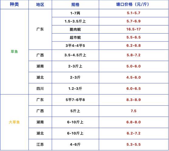 草鱼价格2021年多少钱一斤_2021年草鱼行情怎么样-第3张图片-山城妙识