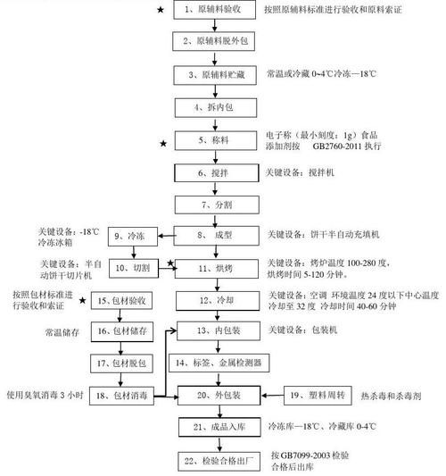 饼干生产线设备流程图_如何看懂-第1张图片-山城妙识
