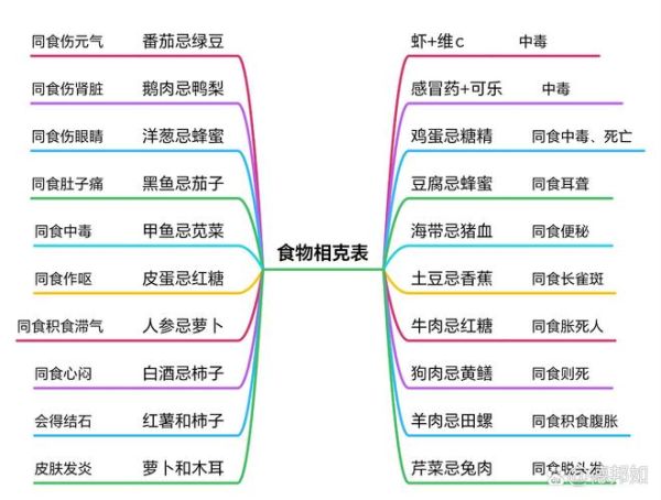 哪些食物不能一起吃_食物相克表大全-第3张图片-山城妙识