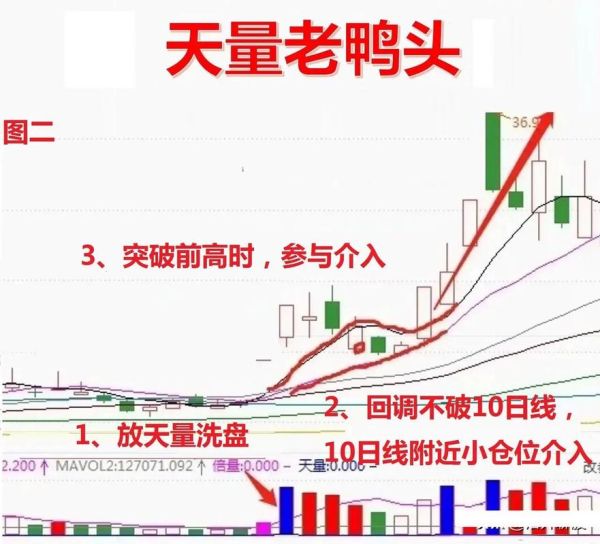 老鸭头形态能涨多高_老鸭头形态涨幅测算-第3张图片-山城妙识