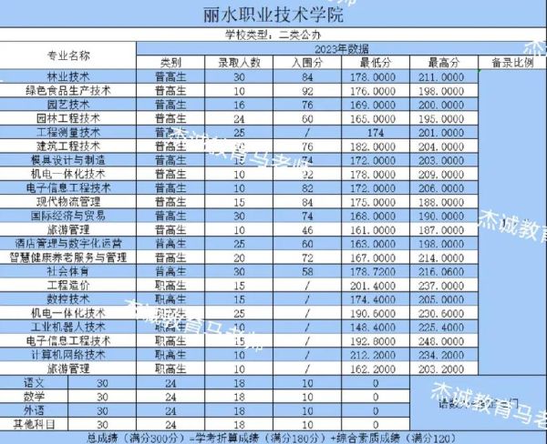 丽水职业技术学院怎么样_丽水职业技术学院有哪些专业-第1张图片-山城妙识