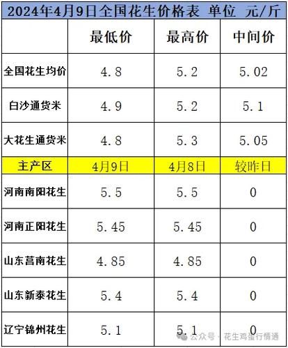 花生米最新价格走势_花生米价格为何上涨-第1张图片-山城妙识